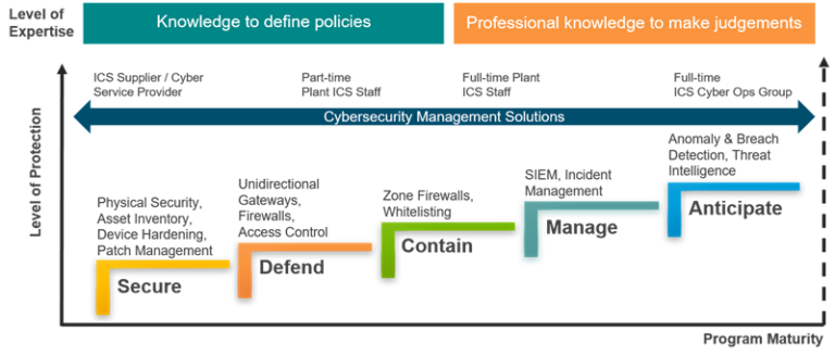 arc-cybersecurity-maturity-model - SAFEnergy - Đại diện Moxa tại Việt Nam